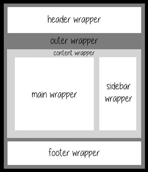 Mengenal Elemen Layout Tata Letak Pada Halaman Blog Gasskeun