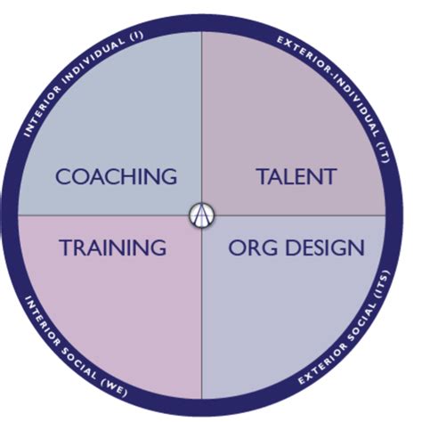 Content View Agile Dezign
