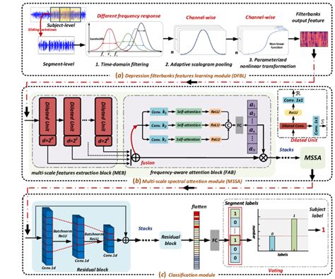 The Overall Framework Of The Proposed Approach Consists Of Three Download Scientific Diagram