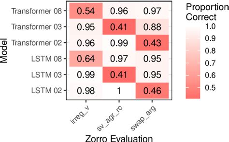 Figure 1 From How Poor Is The Stimulus Evaluating Hierarchical
