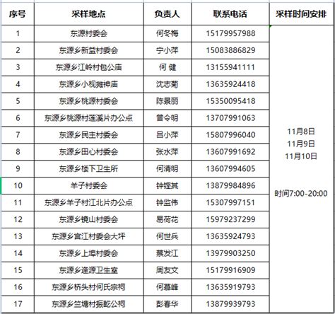 关于东源乡延续开展“三天三检”核酸检测的温馨提示 公告 文章中心 新声音传媒网