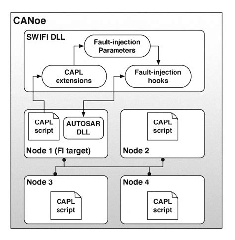 Figure 1 From Experiences With A Canoe Based Fault Injection Framework