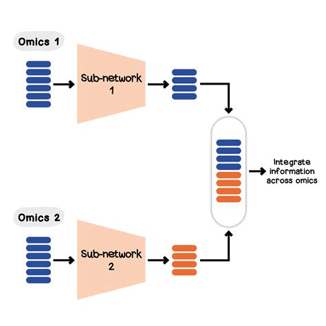 Self Supervised Learning For Multi Omics Data When Samples Are Plenty