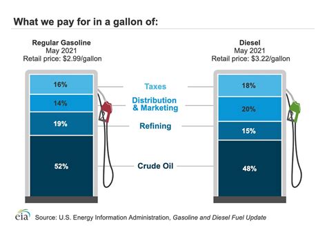 Demand For Gas Peaks Pushing Pump Prices Up