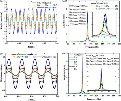Responses Of Clcs System And Clcs System Embedded With Different