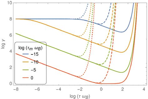 Analytic Evolution Of The Lorentz Factor With Initial Condition Log γ 0