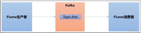 【kafka 3x 教程】 【六】kafka 外部系统集成 【flume、flink、springboot、spark