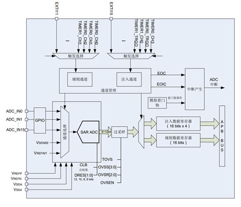 Rvmcu课堂「22」 手把手教你玩转rvstar—adc应用篇 专栏 Risc V Mcu中文社区