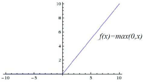 Relu Activation Function Graphics Download Scientific Diagram
