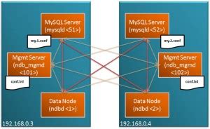 MySQL Deploying MySQL Cluster Over Multiple Hosts