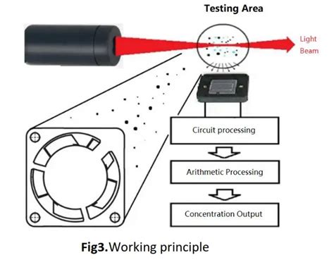 Winsen Zh06 Iv Laser Dust Sensor Instruction Manual