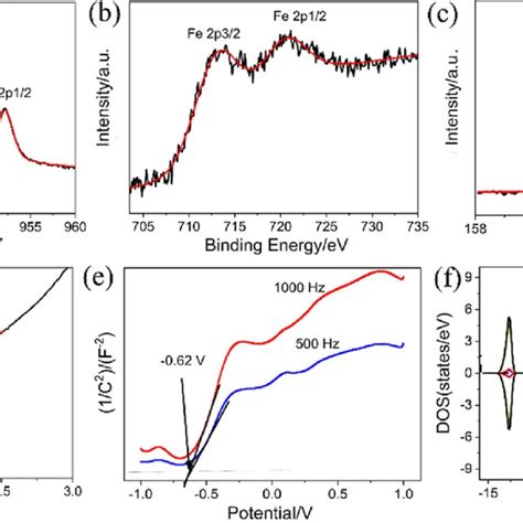 Electronic Structure Of Cufes 2 Qds High Resolution Xps Spectra Of A