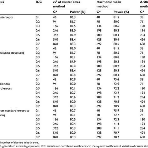 Empirical Power Of Sample Size Approaches According To Method Of Data Download Table