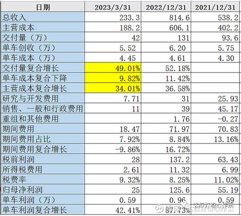 投资备忘录——《特斯拉2023q1》 特斯拉 2023年第一季度营业收入为233亿美元，同比增长244，勉强追平彭博上的卖方一致预期234