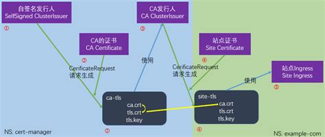 Cert Manager管理内网k8s开发环境证书 Hueidou163 博客园
