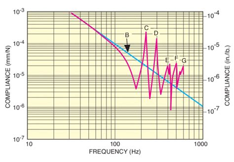 Understanding The Compliance Curve