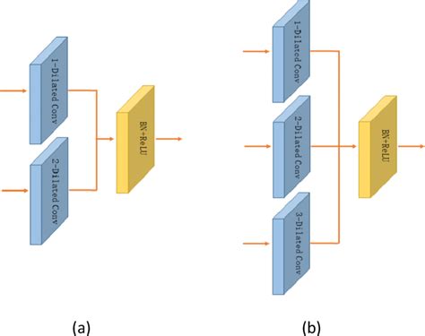 A 2 Scale Block B 3 Scale Block Scale Blocks Are Parallel Dilated