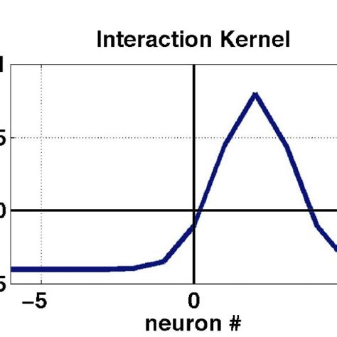 Asymmetric Interaction Function Used In The Model Download