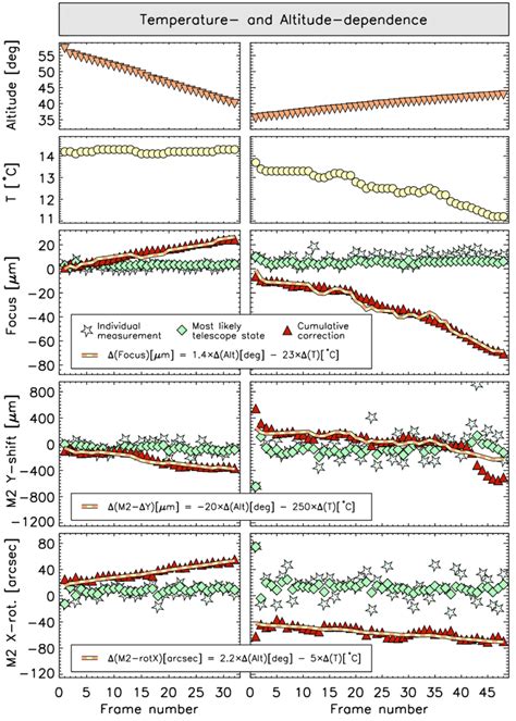 Temperature And Altitude Dependence Of Optical Aberrations As