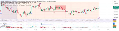 Xauusd Bearish Reversal Indicator Mtf Visuals By Dippd — Tradingview