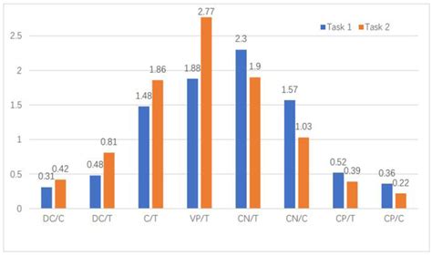 Figure 1 From Effects Of Reasoning Demands Triggered By Genre On Chinese Efl Learners Writing