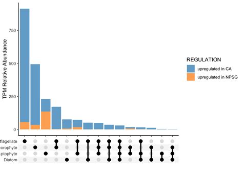 analysis of metatranscriptome data