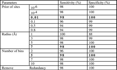 Table 2 From Recognizing Protein Binding Sites Using Statistical