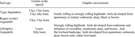 Soil Type Characteristics And Edaphic Environment Of Fields Sampled