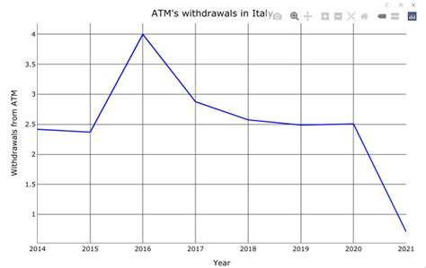 perform time series trend analysis with interactive visuals by