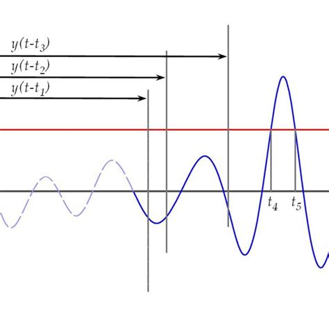 Overview Of The Random Decrement Technique Rdt Download Scientific