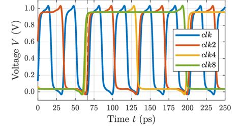 Figure 12 From A Time Interleaved Digital To Analog Converter Up To 118 Gs S With Integrated