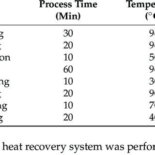 Process Conditions Of The Dyeing Process Download Scientific Diagram