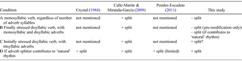 When To Not Split The Infinitive Factors Governing Patterns Of