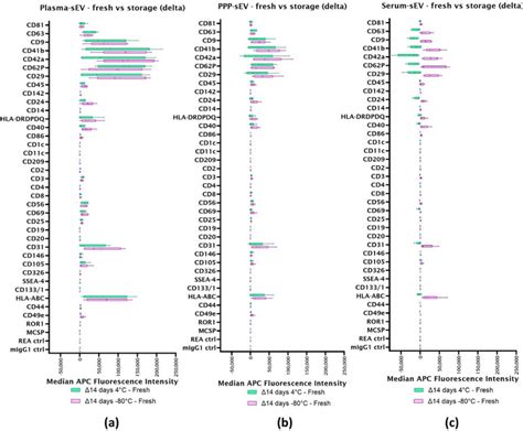 macsplex results shown as delta values between median allophycocyanin