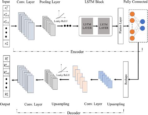 architecture of the proposed deep autoencoder model dae download scientific diagram