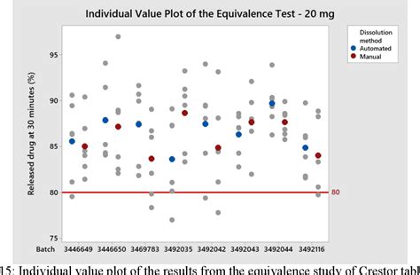 Figure 15 From The Optimization Of A Manual Dissolution Method And Its