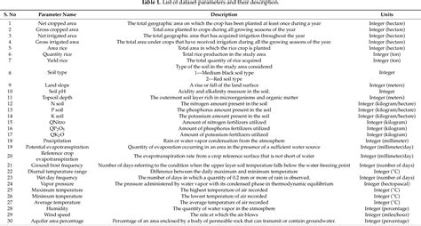 Table 1 From A Hybrid Cfs Filter And Rf Rfe Wrapper Based Feature