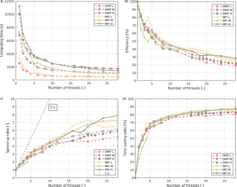 gmd parallel computing efficiency of swan 40 91