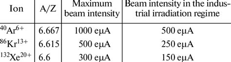 Beam Parameters Of The 18 Ghz Ecr Source Download Table