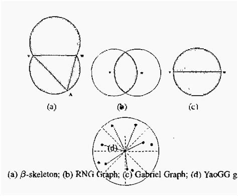 Figure 1 From Distributed Topology Control In Wireless Ad Hoc Networks
