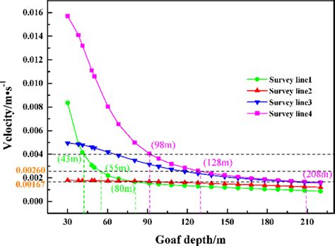 Velocity Point Line Diagram Along The Strike Of The Goaf Download Scientific Diagram