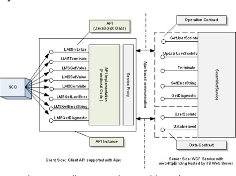 figure 1 from implementing scorm api with wcf and ajax in learning