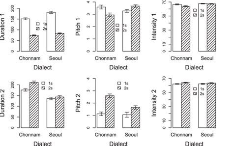 Mean Duration Pitch And Intensity Values In Stressed Vs Unstressed Download Scientific
