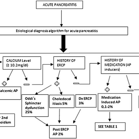 Etiological Diagnosis Algorithm Of Acute Pancreatitis Ap Acute