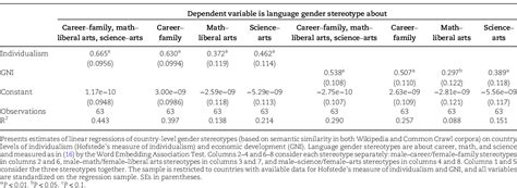 Table From Gender Stereotypes Embedded In Natural Language Are Stronger In More Economically