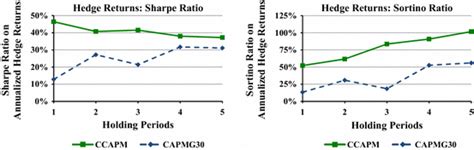 Sharpe And Sortino Ratios On The Time Series Of Annualized Realized