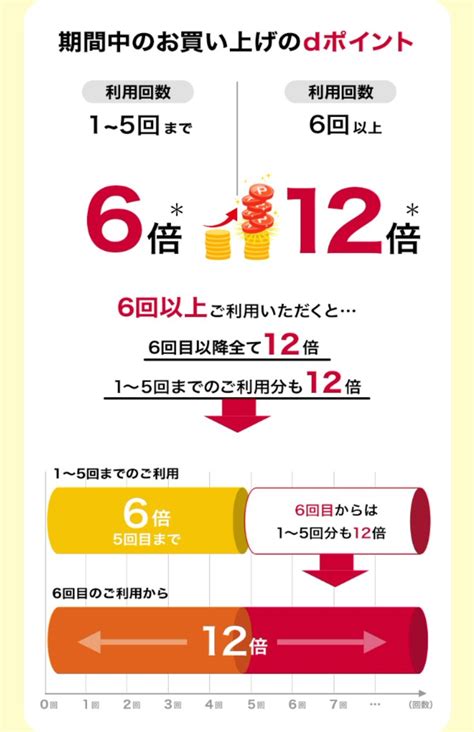 Ash On Twitter Dポイントカードをiphoneのウォレットに設定してapple Payで払うと最大dポイント12倍