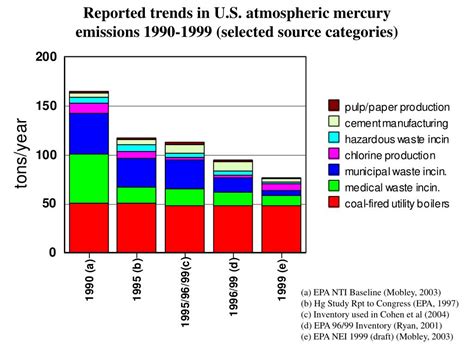 Ppt Modeling The Fate And Transport Of Atmospheric Mercury In The