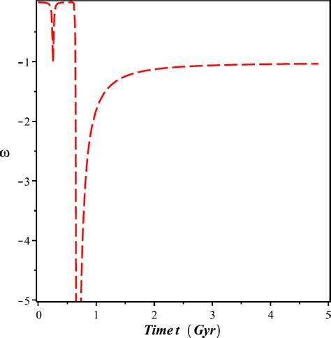 Plot Of Eos Parameter Versus Cosmic Time Tdocumentclass 12pt Minimal