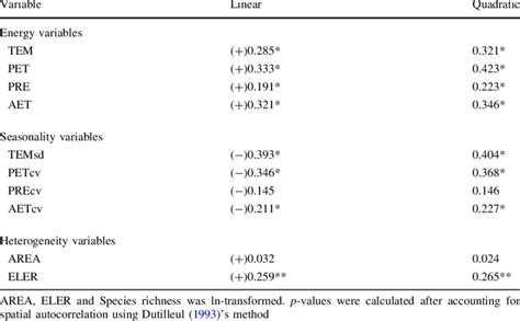Regression Coefficients From Single Predictor Ordinary Least Squares Download Table